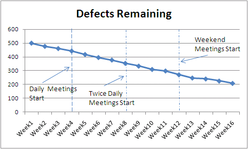 Meeting Madness? Don’t Do it! – Project Management Tools That Work